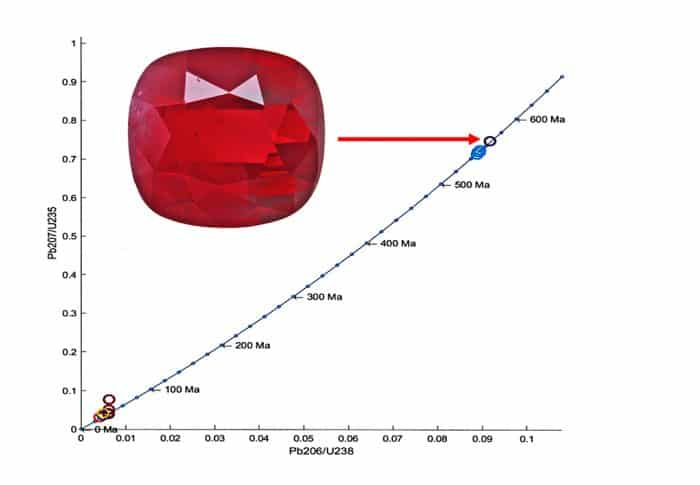 Age dating as a testing procedure for gemstones and biogenic gems - SSEF